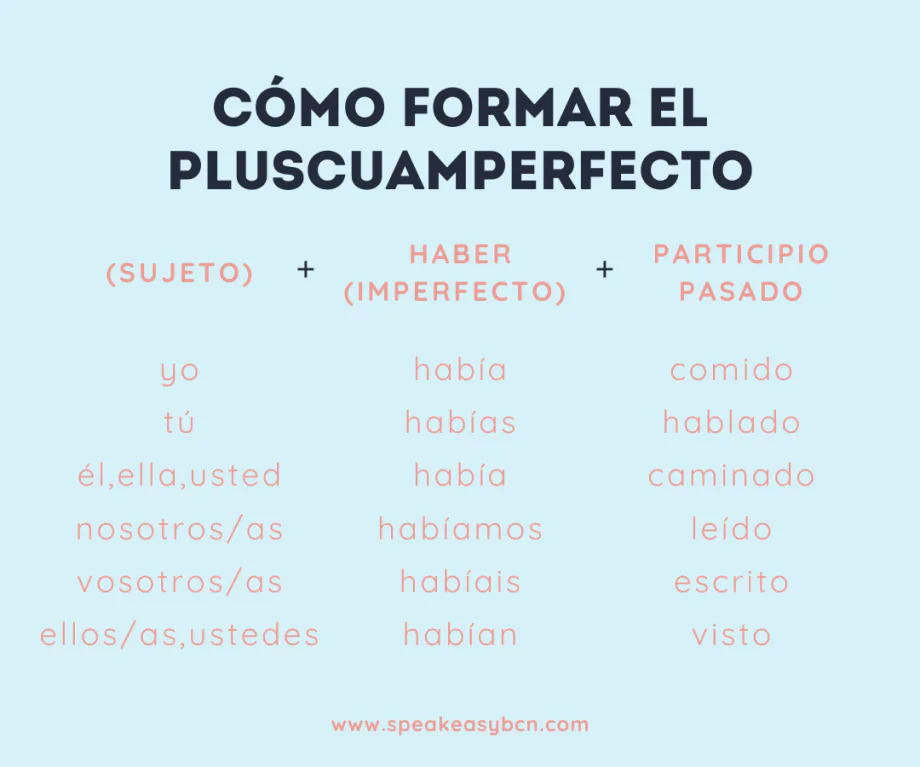 El pluscuamperfecto Quiz