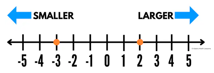 Comparing Integers 6th Grade Quiz | Wayground
