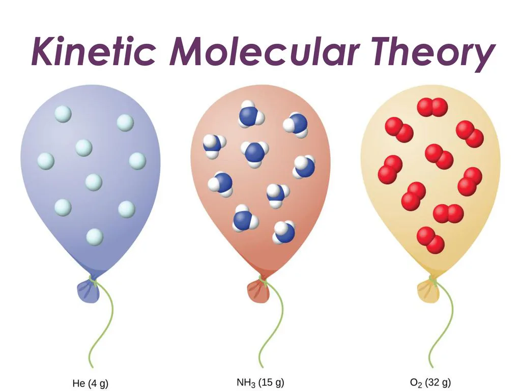KINETIC MOLECULAR THEORY 12th Grade Quiz | Quizizz