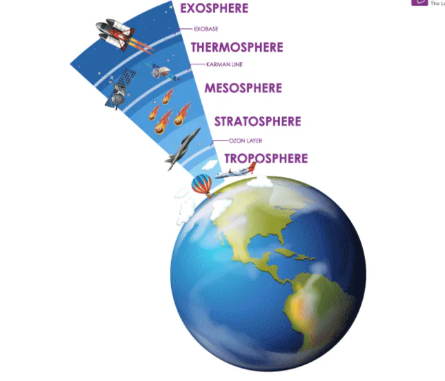 Earth's Atmosphere 9th Grade Flashcard | Wayground (formerly Quizizz)