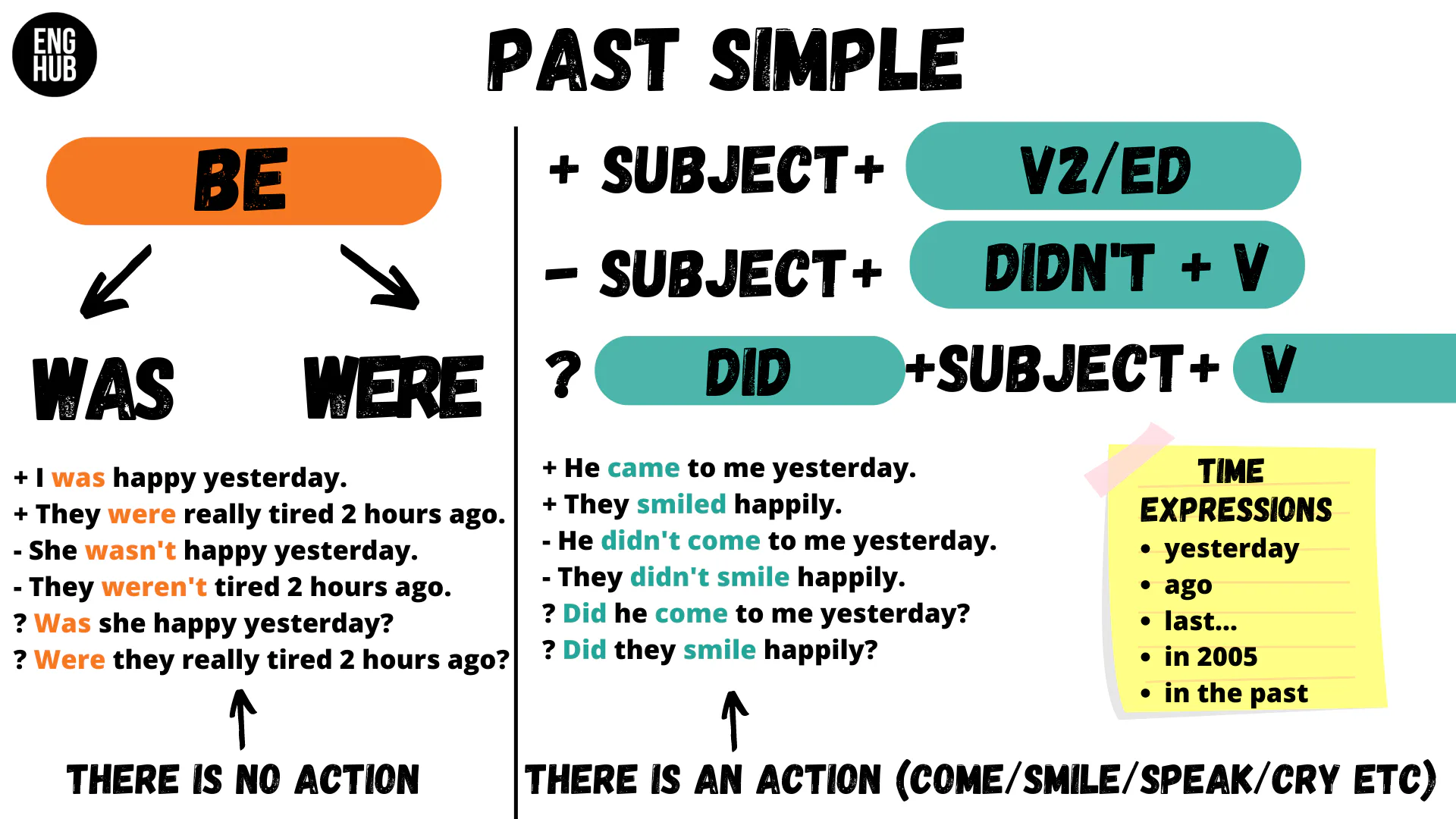 Past simple affirmative, negative, questions Quiz