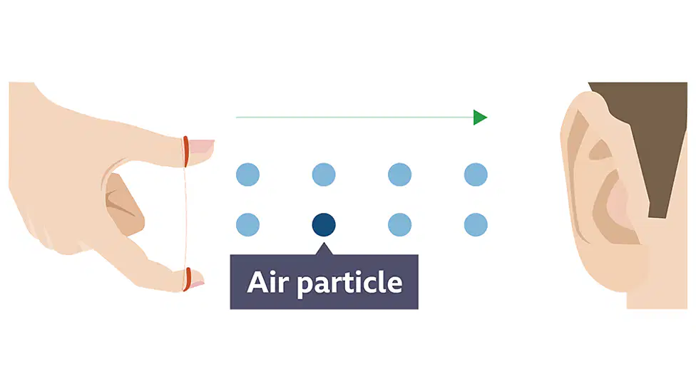KS3 Waves 11: Introduction to Sound Waves Quiz 6th Grade Quiz | Quizizz