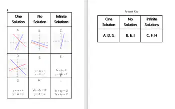 Systems of Equations Number of Solutions 8th Grade Quiz | Quizizz