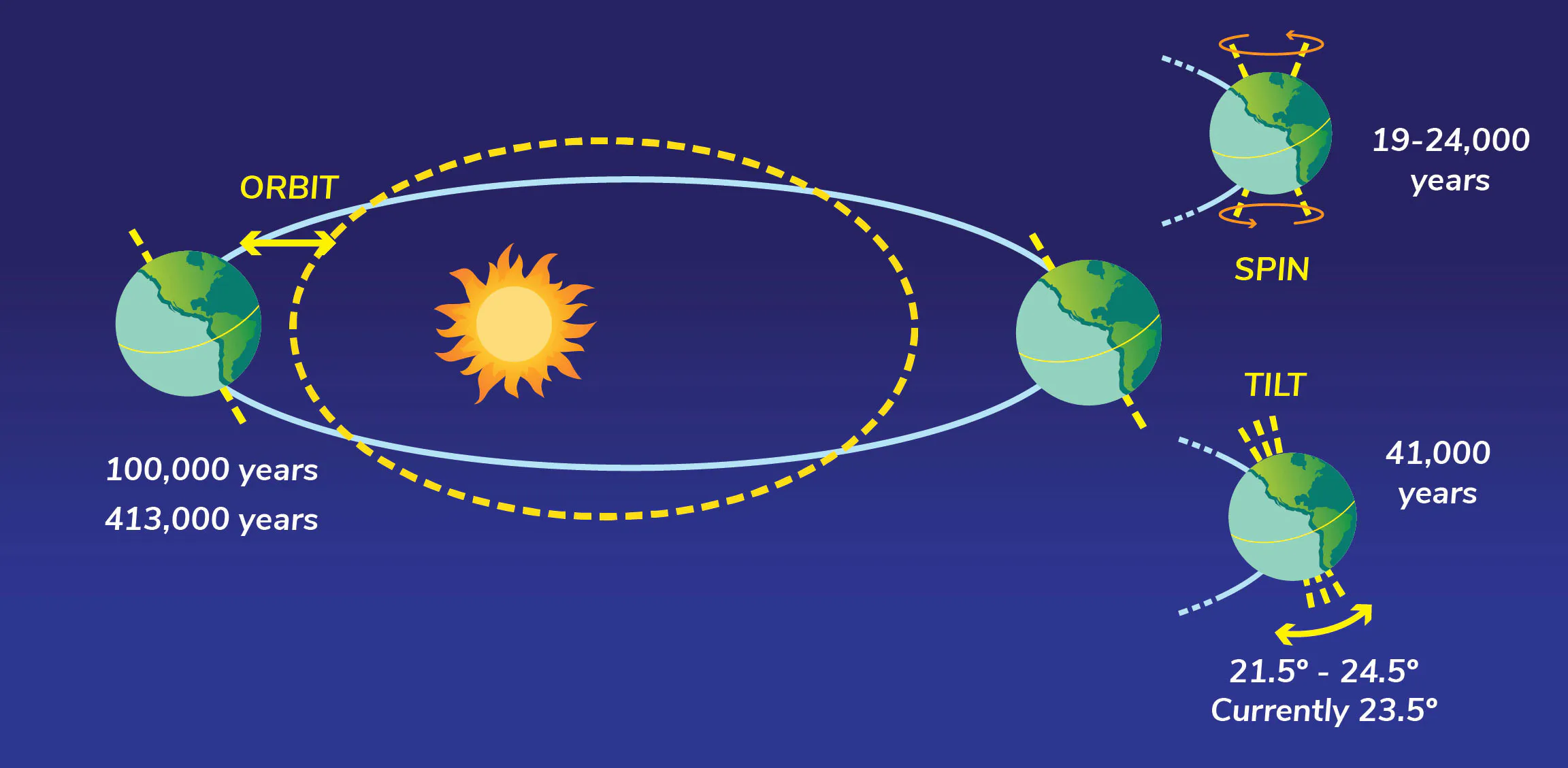 Earth motion around the sun 8th Grade Quiz | Wayground