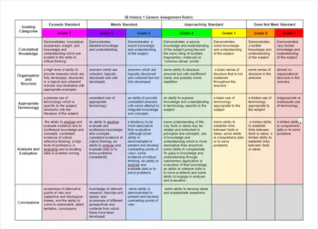 Understanding the IB Exam Rubric Quiz