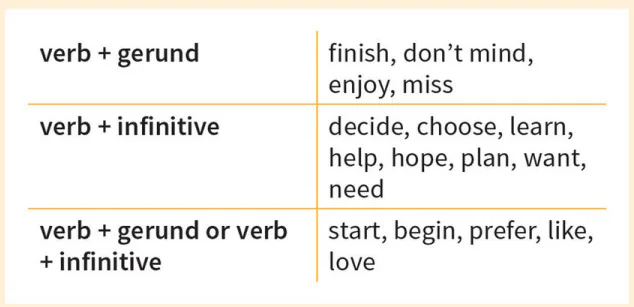 Prepare 3, U10 - gerunds/infinitives 6th - 8th Grade Quiz | Quizizz