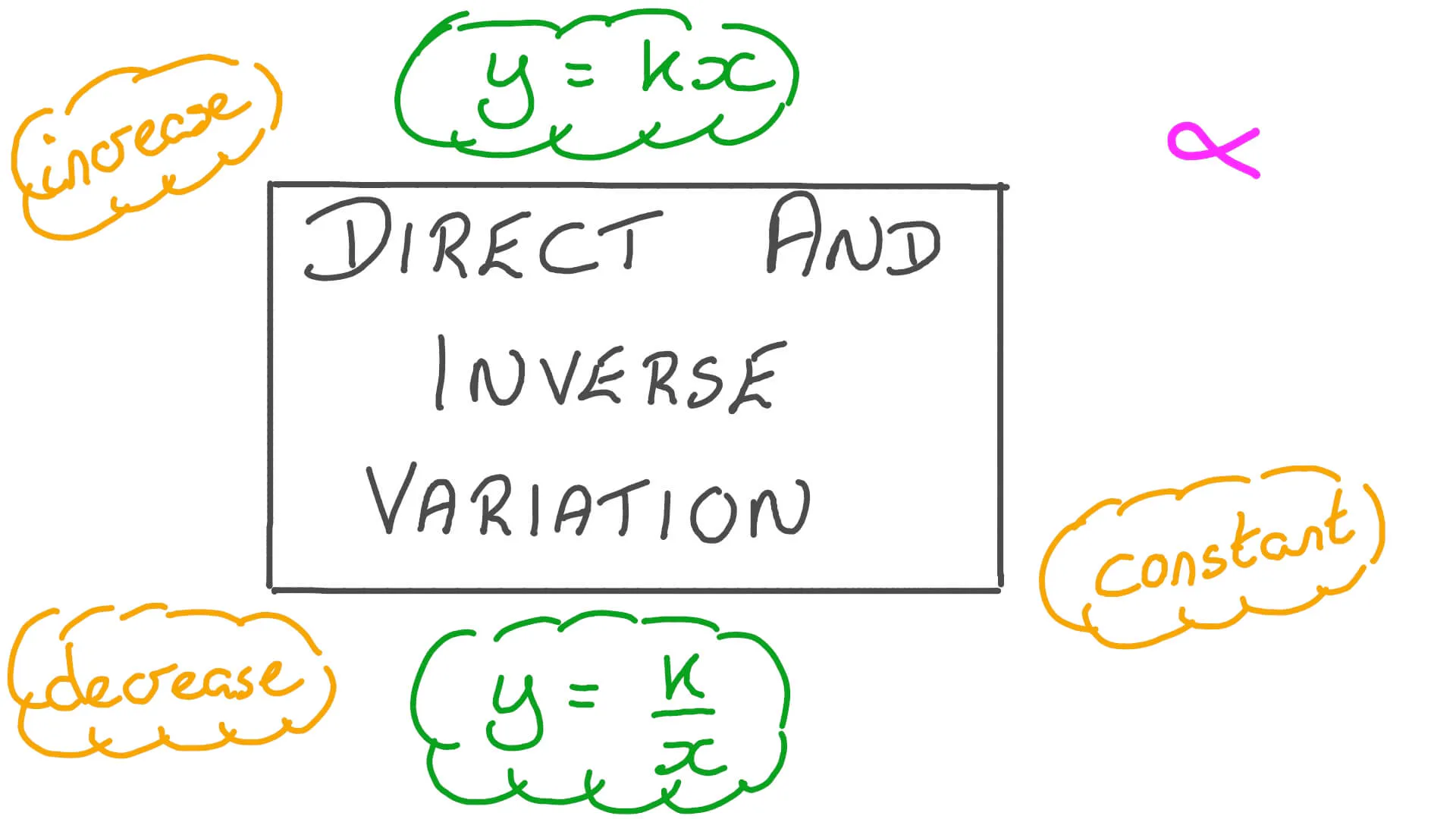 Direct and Inverse Variation Quiz