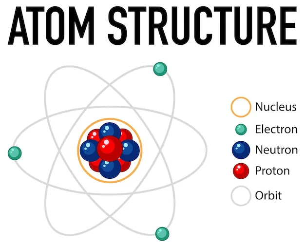 Determining the Protons Electrons and Neutrons for Elements Quiz