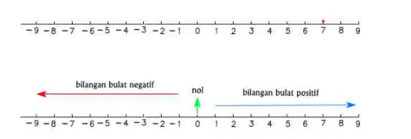 Quiz Bilangan bulat 7th Grade Quiz | Wayground