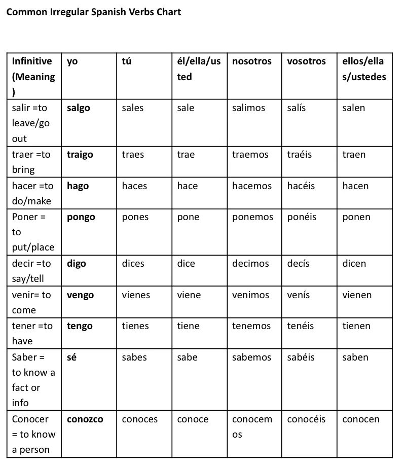 Irregular Spanish Verbs Quiz