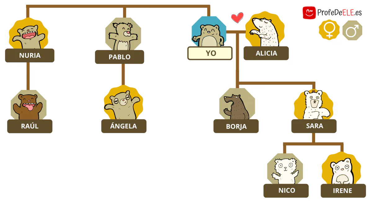 Conociendo a mi Familia Quiz