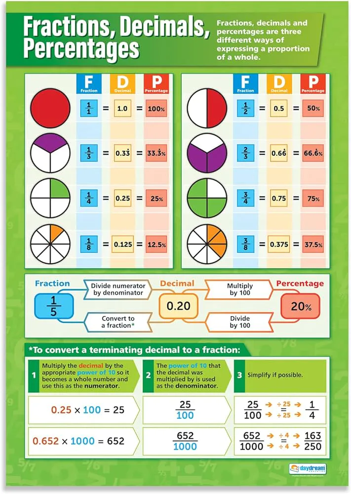 Converting Decimals Percents Fractions 6th Grade Quiz | Wayground ...