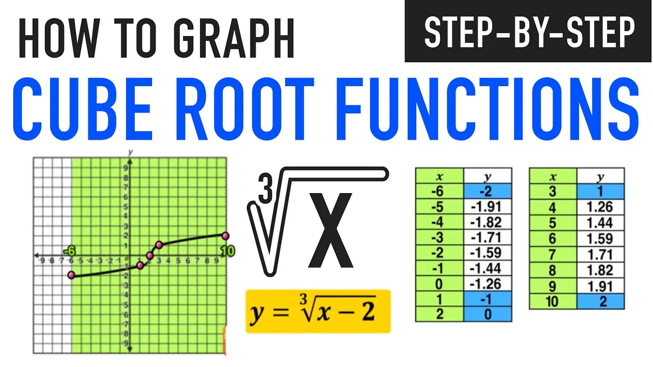 Square Root, Cube Root and Cubic Functions 11th Grade Quiz | Quizizz