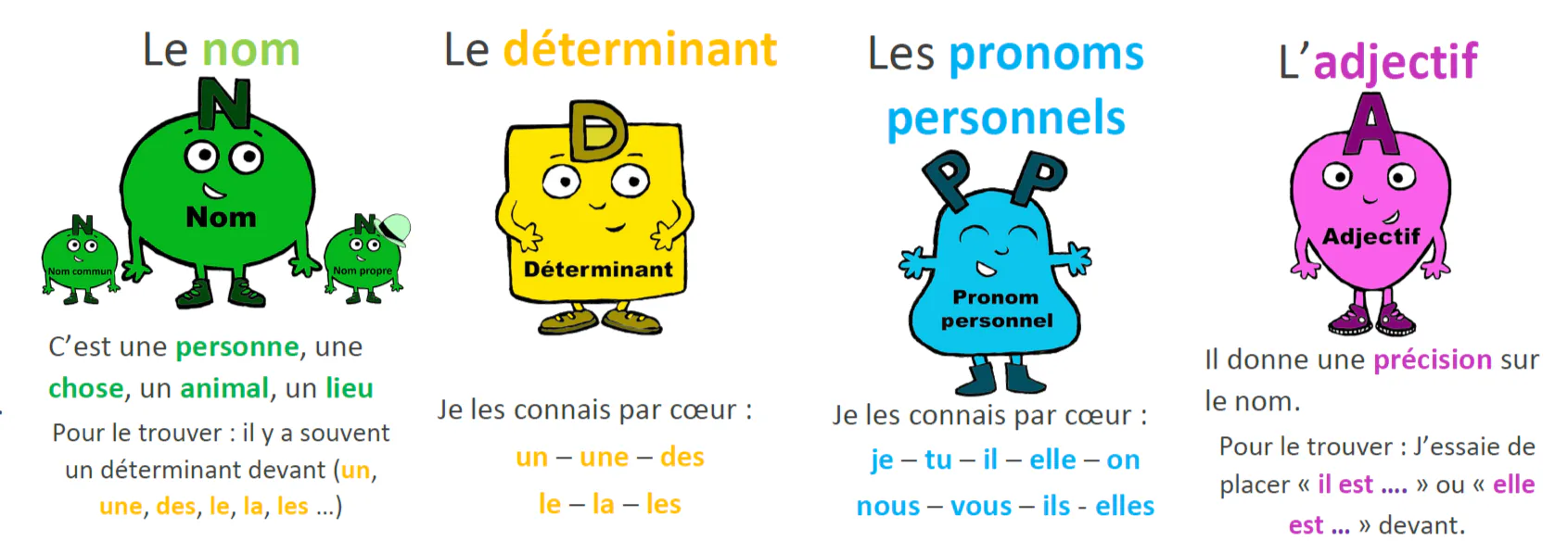 Classes de mots - Adjectifs, noms, déterminants Quiz