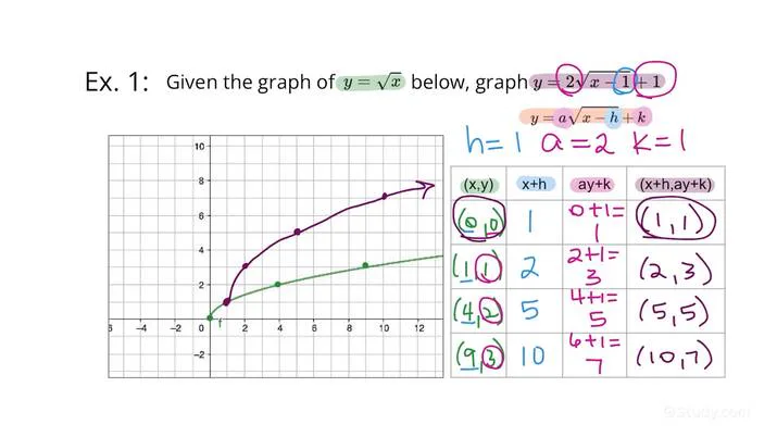 Transformation of Square Root Functions Quiz