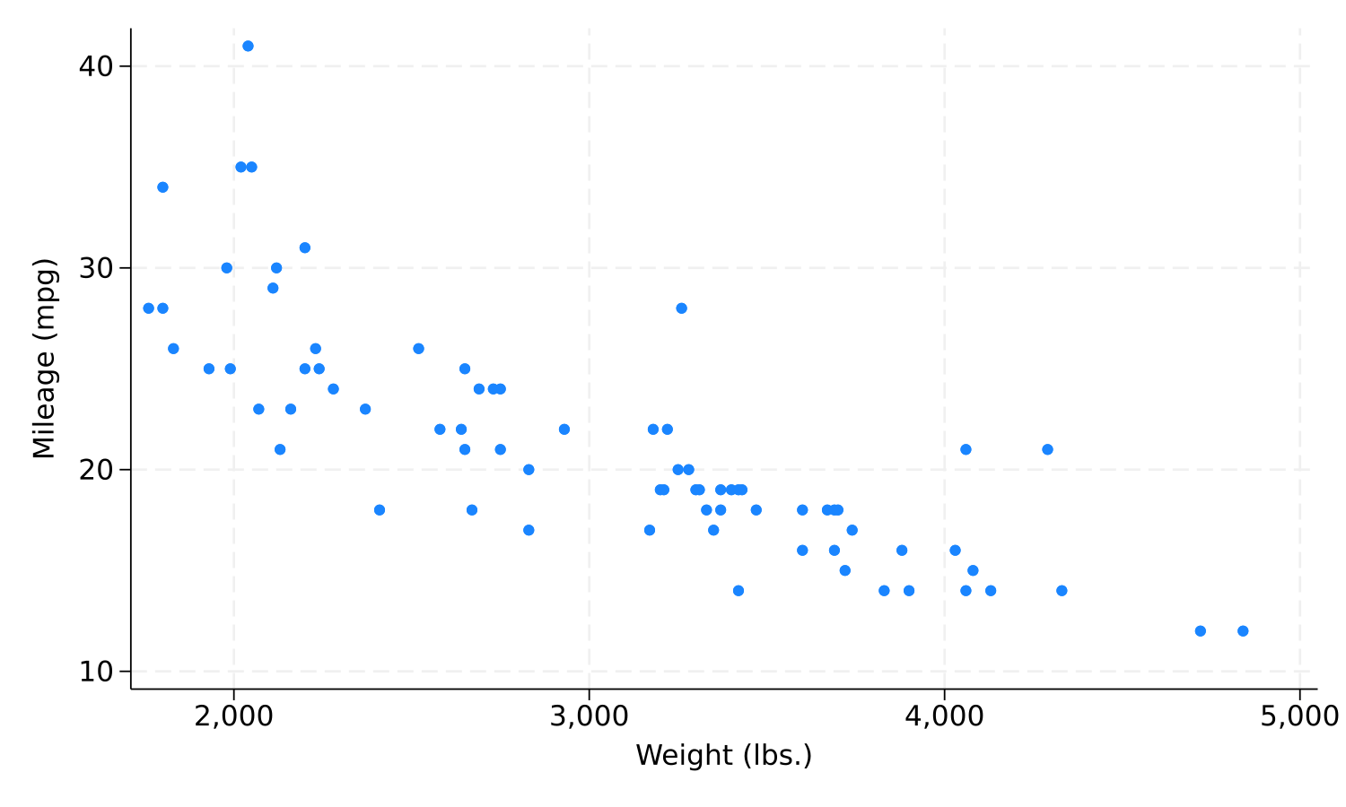 Intro to Data: Line Plots Quiz