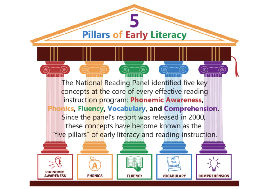Know and Apply Grade-Level Phonics and Word Analysis Skills in Decoding ...