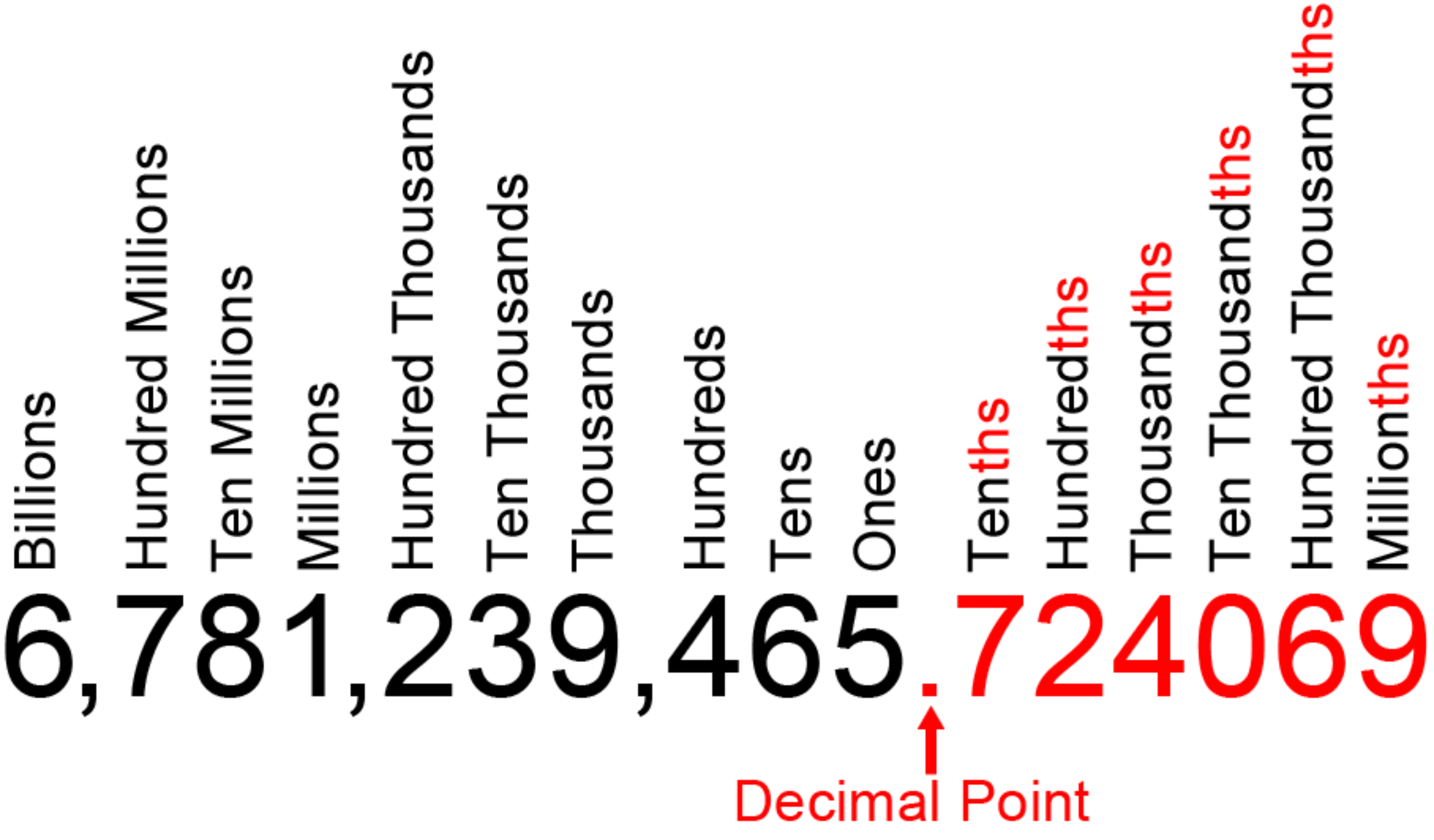 Mastering Decimal Place Value 5th Grade Flashcard | Quizizz