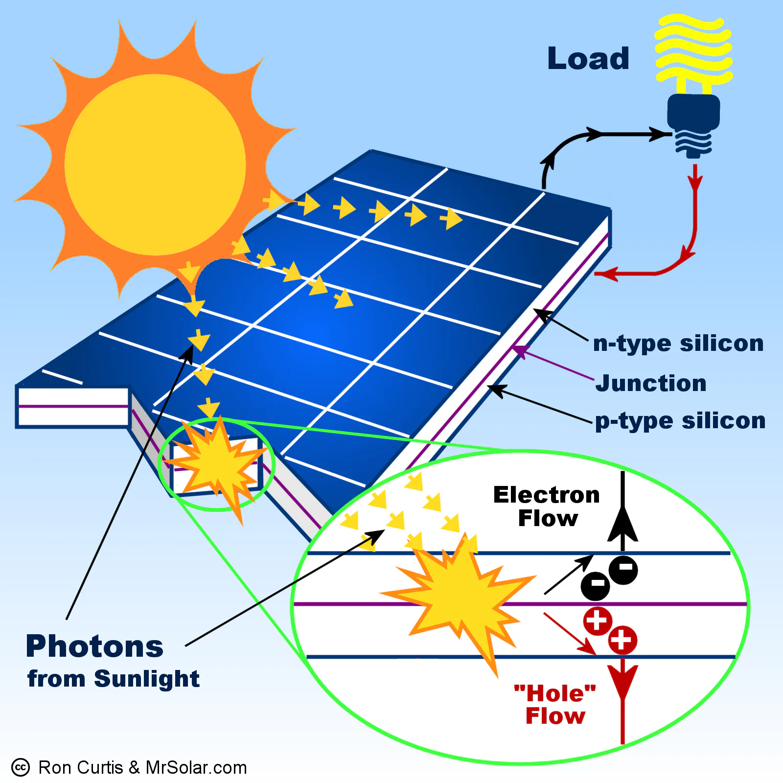 Solar Panel CH 3: Understanding Electricity Basics Quiz Quiz