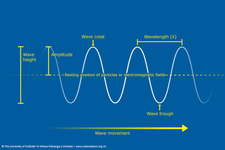 Introduction to Properties of Waves Practice 1 8th Grade Flashcard ...