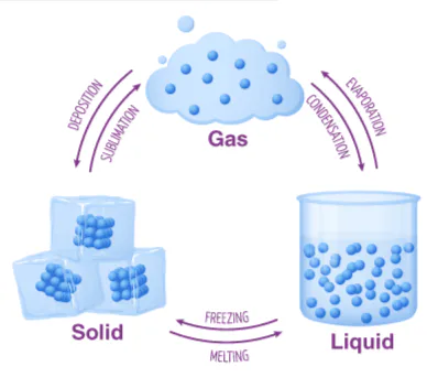 States of Matter: Particles 6th - 8th Grade Flashcard | Wayground