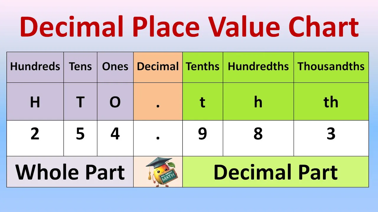 Place value practice Day 1 5th Grade Flashcard | Wayground
