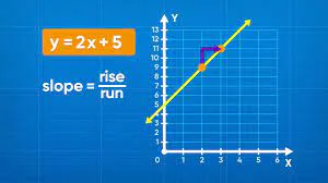 Graphing Linear Equations 8th Grade Quiz | Quizizz