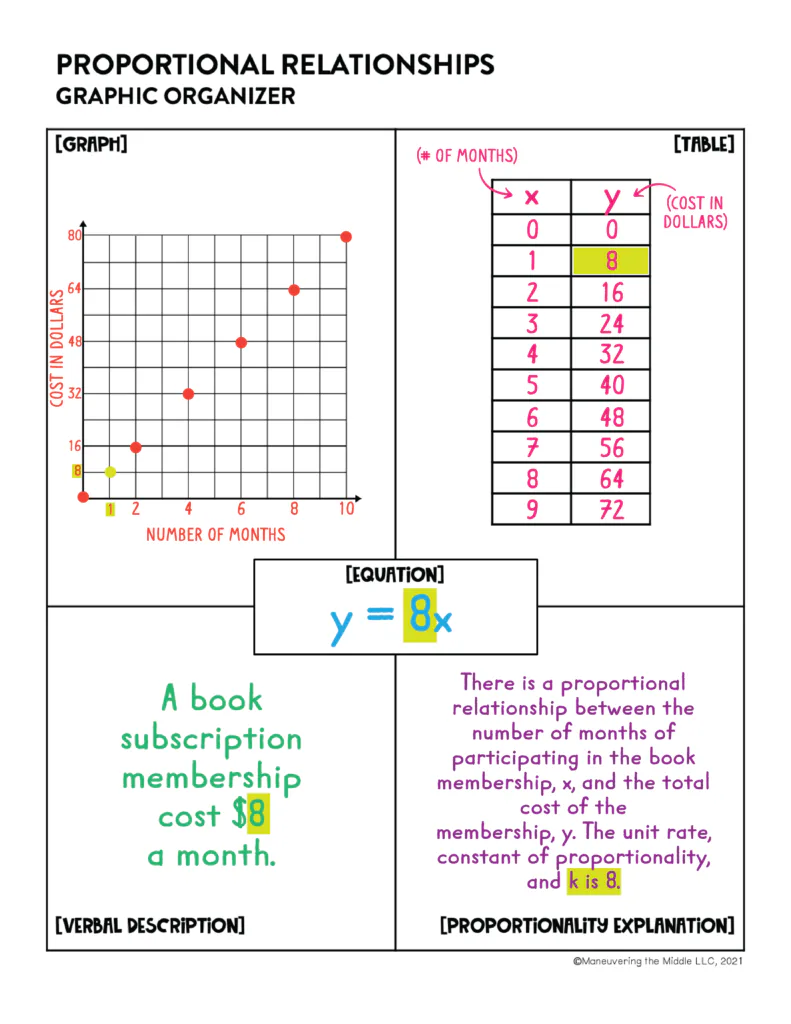 Finding the Constant Proportional Relationships Recognition 7th Grade ...