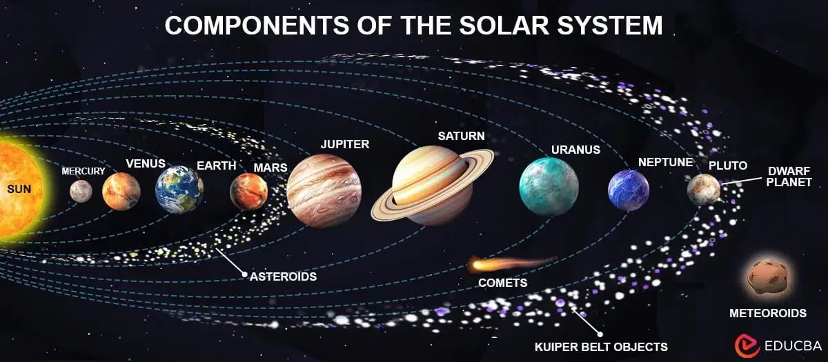 Solar System Overview Flashcards