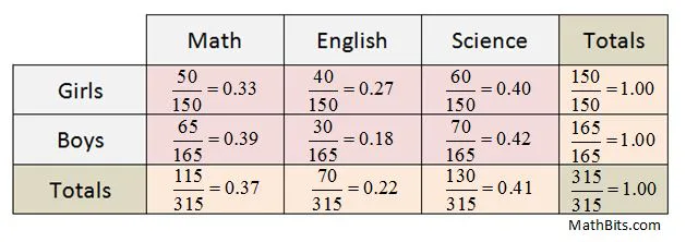 Two Way Tables 8th Grade Quiz | Quizizz