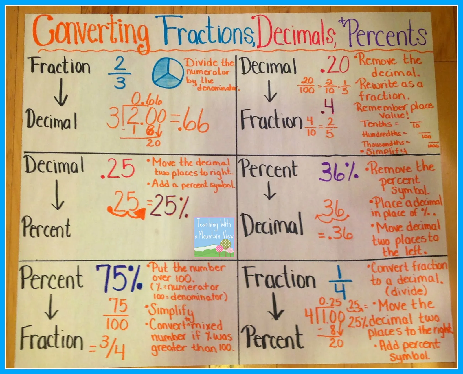 Converting Fractions, Decimals, and Percents Word Problems 7th Grade ...