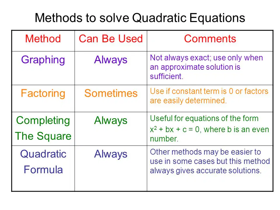 Most Appropriate Method to Solve Quadratic Equations 10th Grade Quiz ...
