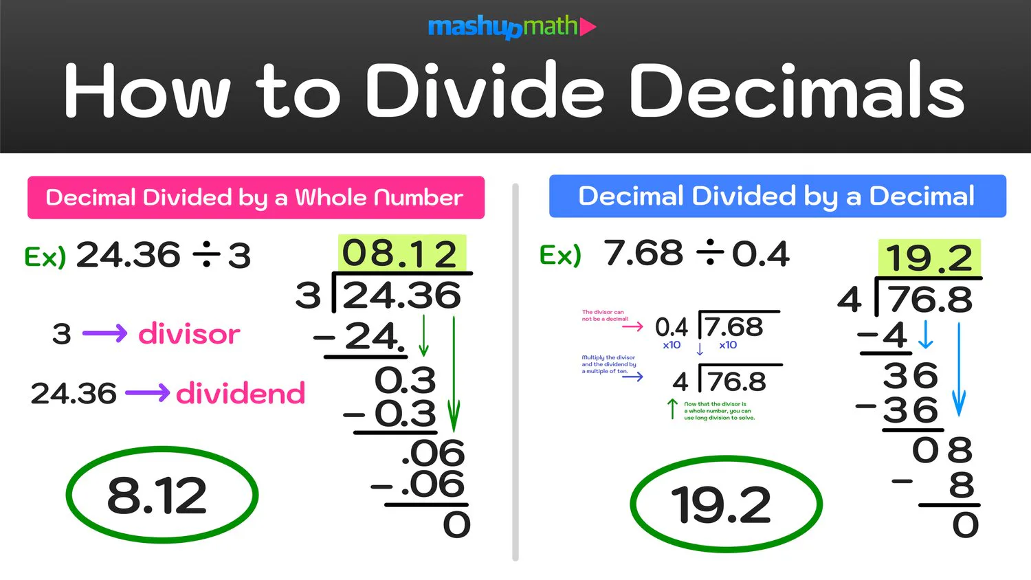 Divide Decimals and Whole Numbers 5th Grade Quiz | Wayground