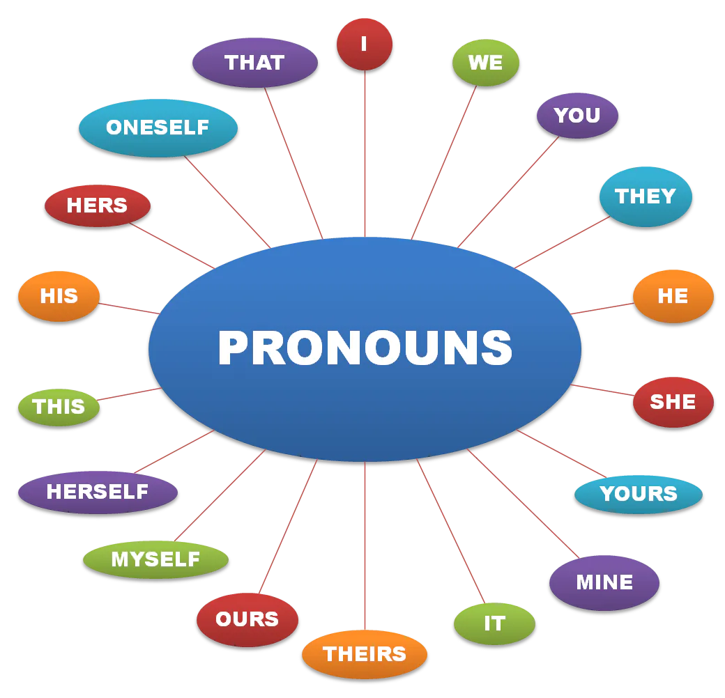 Pronouns and Nouns Quiz