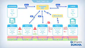 VSM, Kaizen et Concepts Lean Quiz
