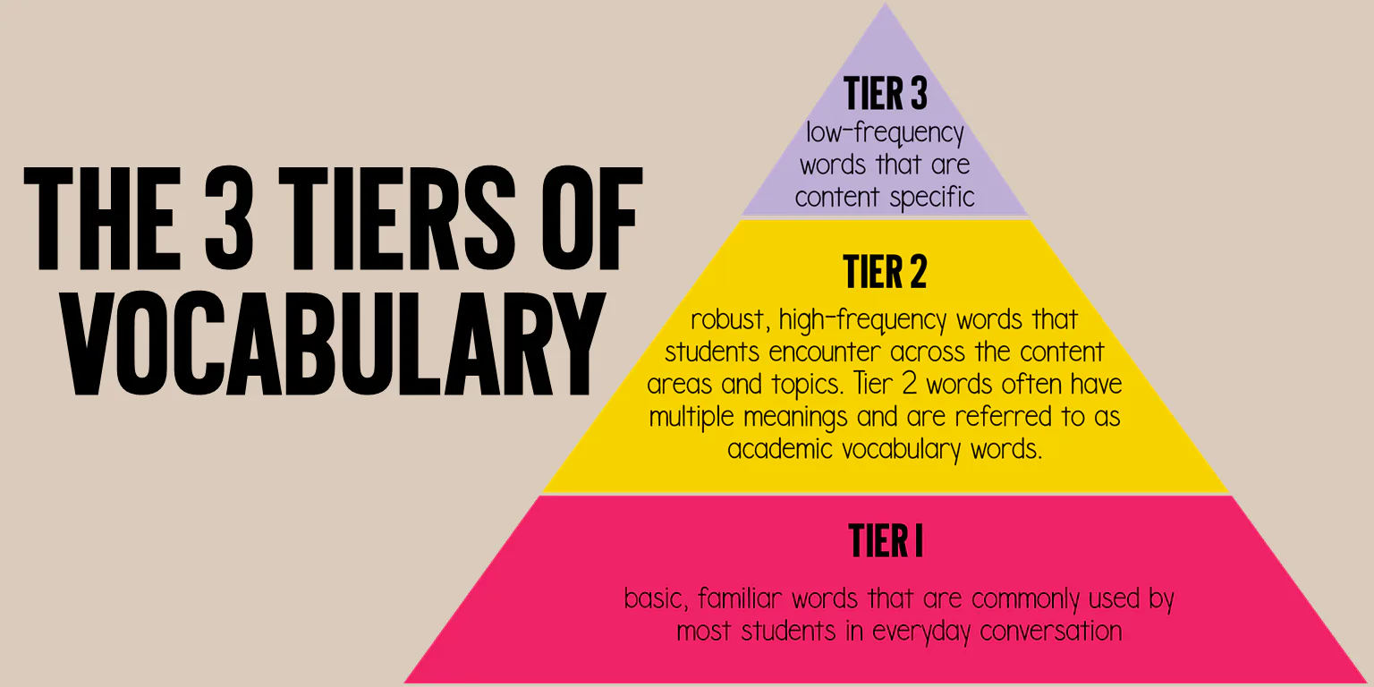 Tier 2 Vocabulary Part I 12th Grade Flashcard | Wayground