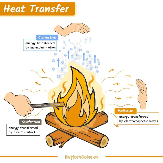 Heat Transfer (practice AI quiz #4) 7th Grade Quiz | Wayground ...