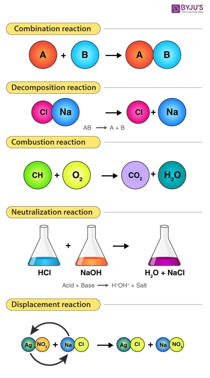 Chemical Reactions and Equations 8th Grade Flashcard | Wayground