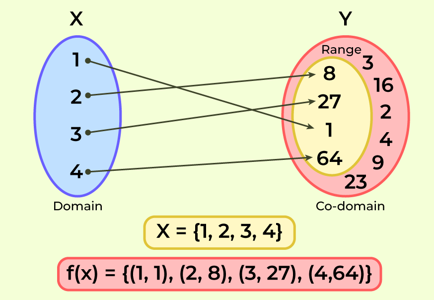 Domain and Range Quiz