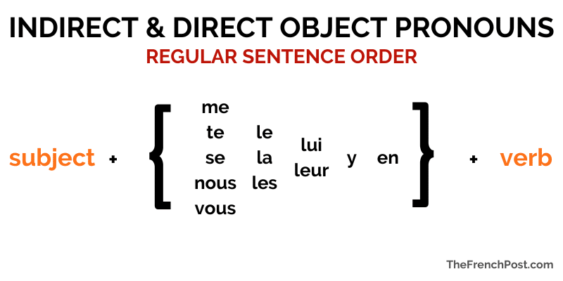 French 2 Object Pronouns 9th - 12th Grade Flashcard | Wayground