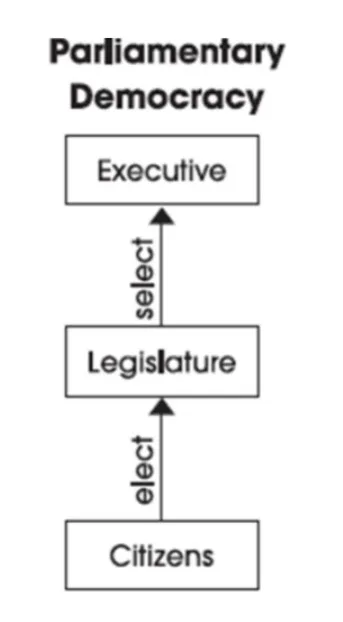 Governments of Europe Flashcards