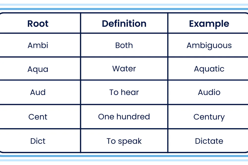 Root Words and their Meanings Flashcards