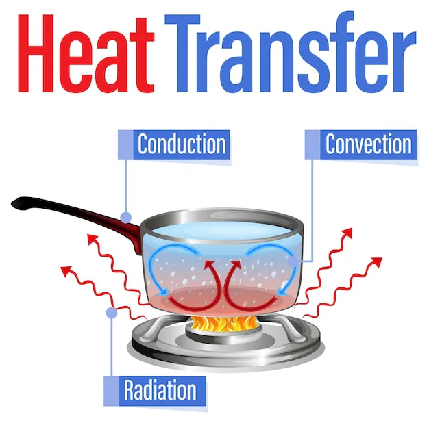 Heat transfer 7th Grade Quiz | Wayground (formerly Quizizz)