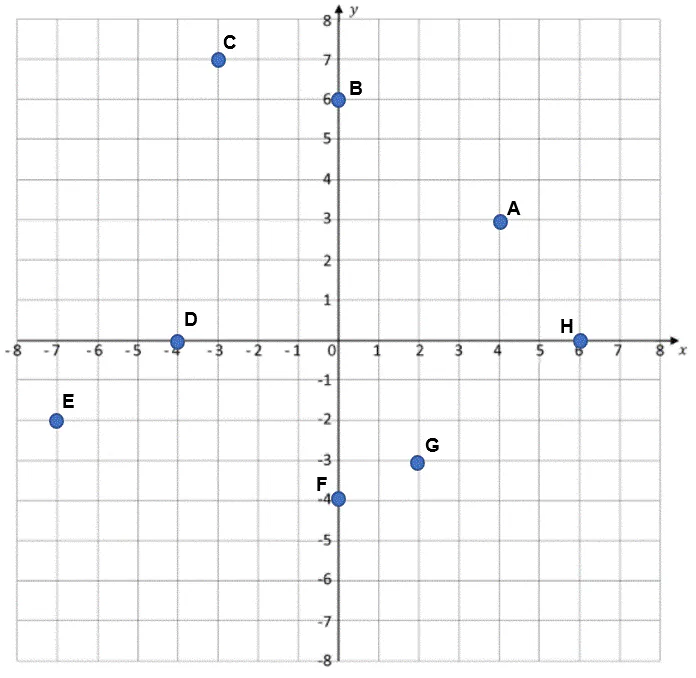 Plotting & Reading points 6th Grade Quiz | Quizizz