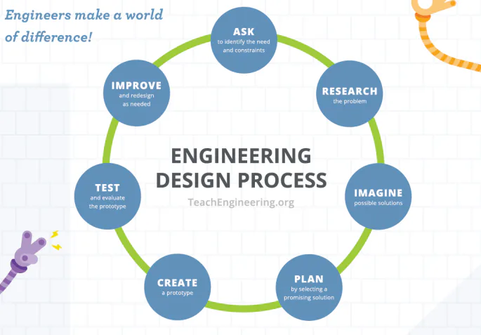 Engineering Design Process (EDP) Flashcards
