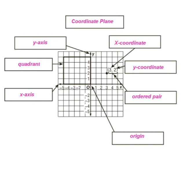 EM Lesson 4.6 - Coordinate Plane Vocabulary Quiz