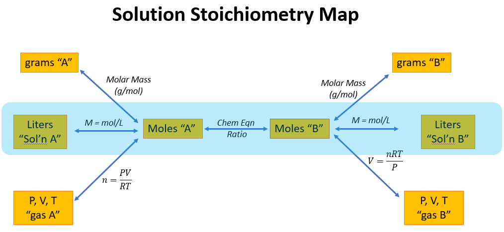 STOICHIOMETRIC Calculations (Moles to Moles and Moles to Grams) 9th ...