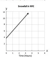 Interpreting Slope & Intercepts Practice 8th Grade Flashcard | Wayground