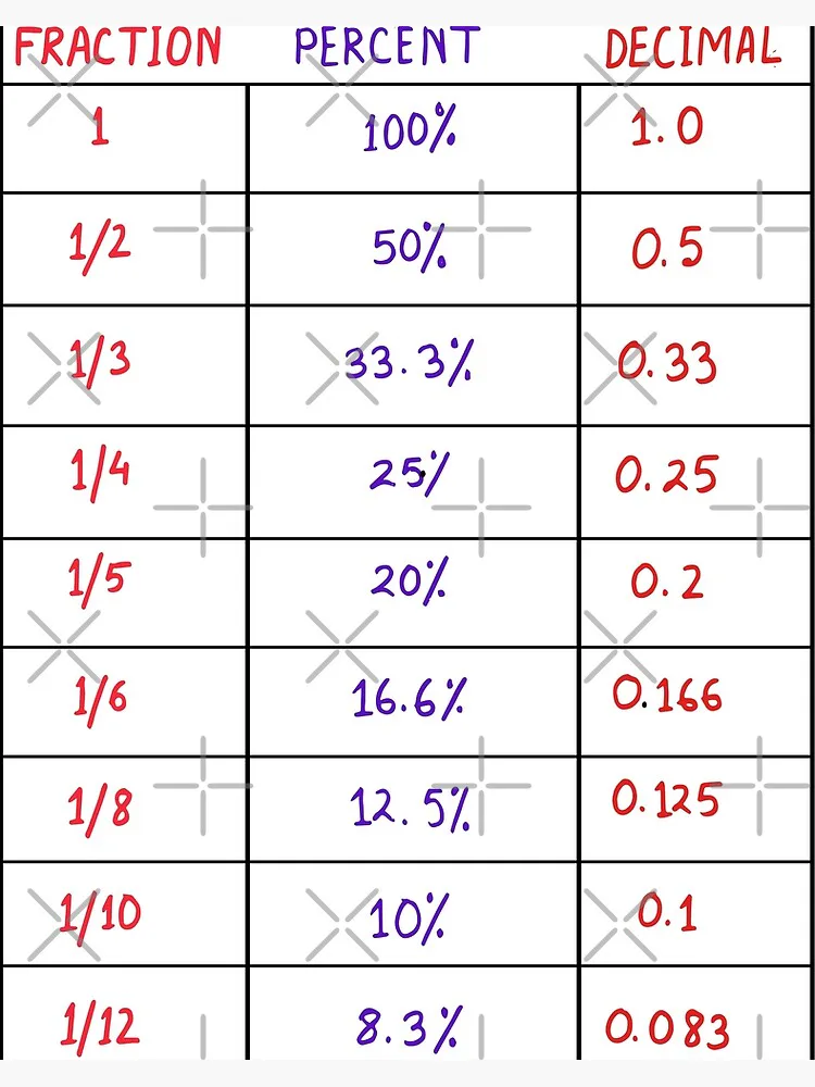 Percent and Fraction Conversion Quiz