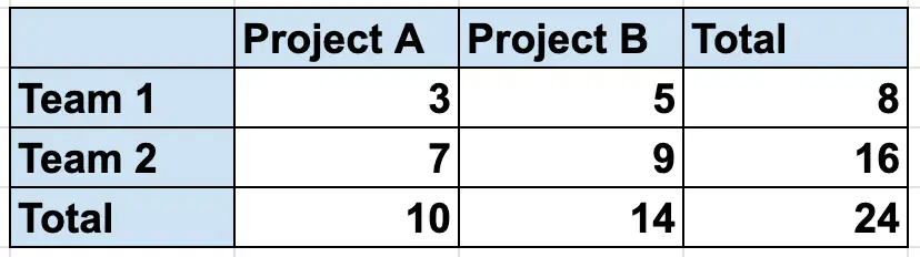 Two Way Tables I, Friday Quiz Quiz